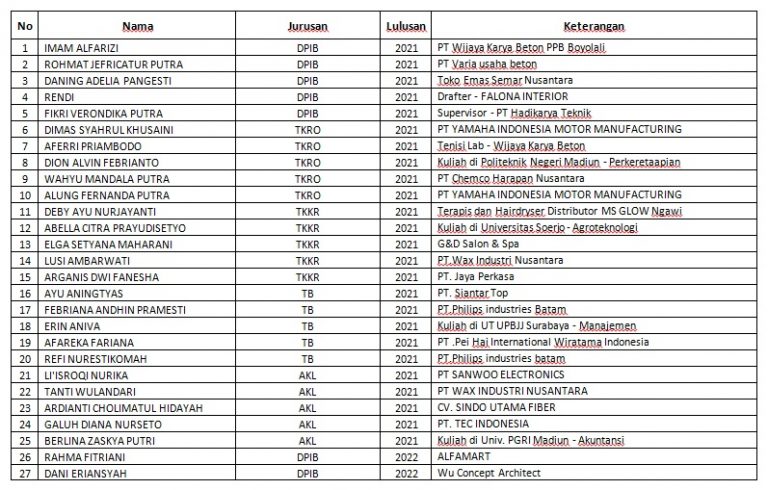 Data Alumni - SMKN 2 NGAWI