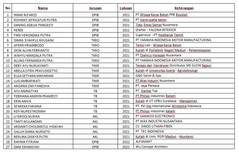 Data Alumni - SMKN 2 NGAWI